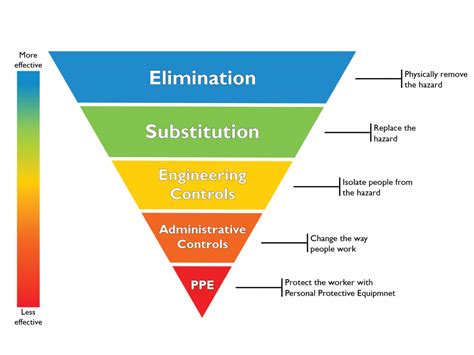 The Hierarchy Of Controls And Sharps Safety