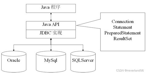 java数据库编程入门 java数据库教程 csdn博客