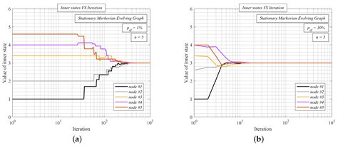 sensors free full text average consensus over mobile wireless sensor networks weight matrix