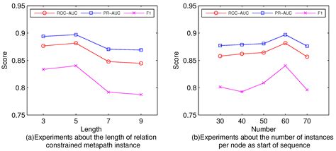 mathematics free full text learning heterogeneous graph embedding with metapath based
