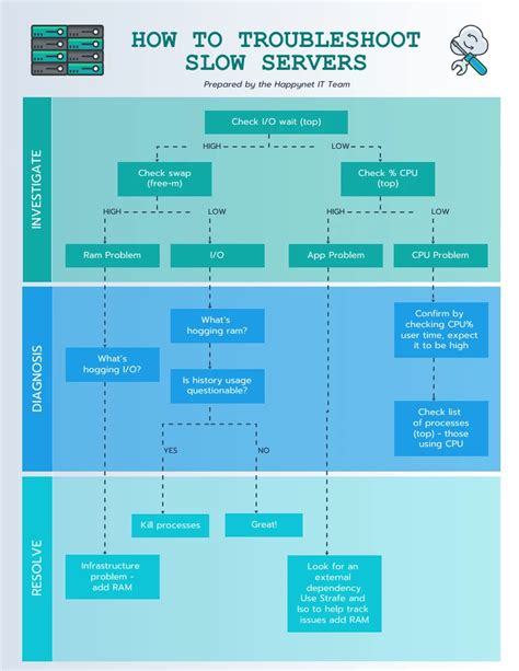 Green Troubleshoot Flow Chart Venngage 9804 The Best Porn Website