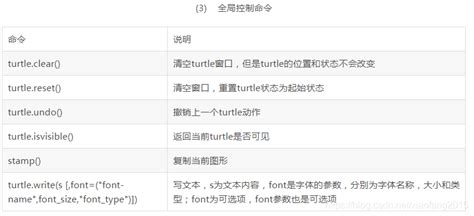 【转】python绘图turtle库详解 turtle库常用函数 几个编程代码 turtle编程代码 csdn博客