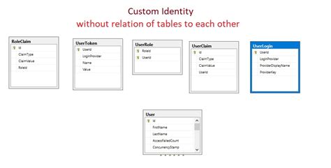 Customizing ASP NET Core Identity Tables Stack Overflow