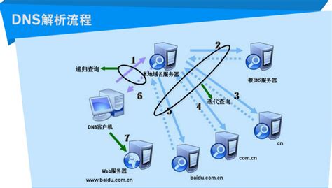dns服务器原理介绍（一） 《linux就该这么学》
