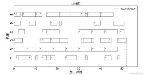 论文复现详解丨改进蚁群求解柔性车间调度问题：以mk01为例 蚁群算法论文复现 csdn博客