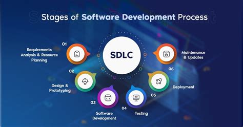 Software Development Process In 7 Stages And Types