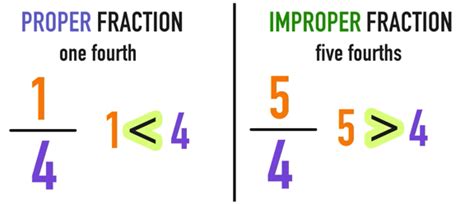 how to convert improper fractions to mixed numbers explained — mashup math