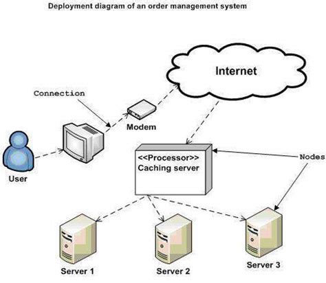 Deployment Diagram For Email System Free Editable Deployment