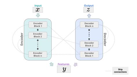 encoder decoder architecture applied in transformer t