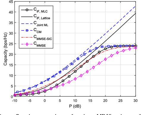 figure 4 from multilevel coding scheme for integer forcing mimo receivers with binary codes