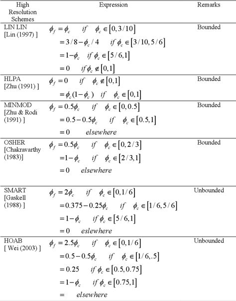 table 1 from high resolution tvd schemes for interface tracking semantic scholar