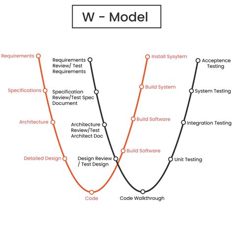 V Model And W Model On Software Testing