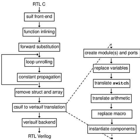 pdf rtl c based methodology for designing and verifying a multi threaded processor