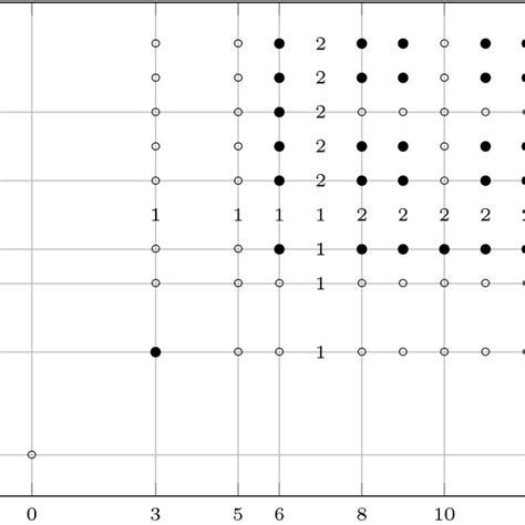 an almost symmetric good semigroup of type 3 in the picture on the download scientific diagram