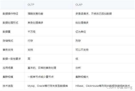 【大数据】oltp和olap，数据库和数据仓库传统数据库在海量数据查询下olap场景效率极低。 Csdn博客