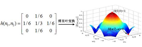 通俗理解『卷积』——从傅里叶变换到滤波器 10句话读懂图像频域滤波 不能不知道的信号与系统基本理论 iracer的博客 csdn博客