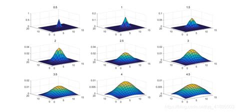 高斯模板（高斯滤波）的实现matlab版 高斯滤波matlab csdn博客