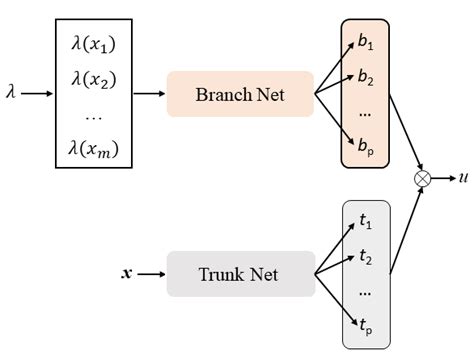 Figure A 8 Schematic of DeepONet λ is the input of Branch Net x 1