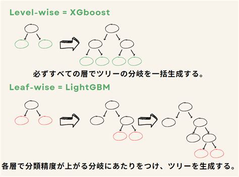 コピペで動くLightGBM Pythonで最強予測モデルの実装 ビジネスデータ分析プログラマー