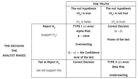 type i and type ii errors in hypothesis testing