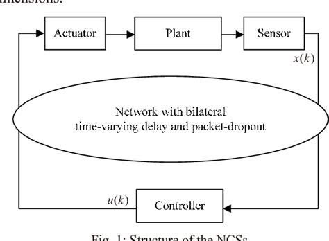 figure 1 from switched control for variable sampling networked control systems with time varying