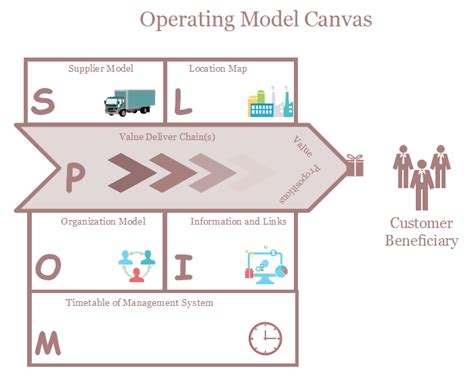 Classic Operating Model Template Made By Edraw Max This Classic