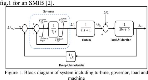 figure 1 from a new robust load frequency control design using sequential quadratic programming