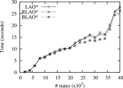 figure 5 1 from faster dynamic programming for markov decision processes semantic scholar