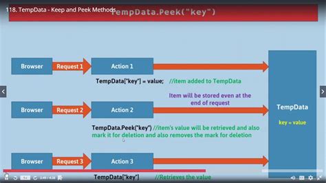 tempdata peek and keep methods in mvc youtube