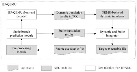electronics free full text a dynamic and static binary translation method based on branch