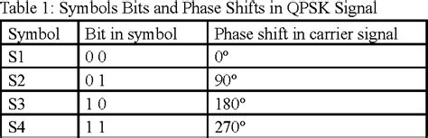table 1 from fpga implementation of digital modulation schemes bpsk and qpsk using vhdl