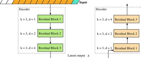 sequence to sequence approach download scientific diagram