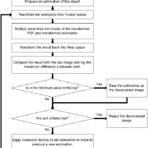 steps involved in the positive constrained deconvolution algorithm download scientific diagram