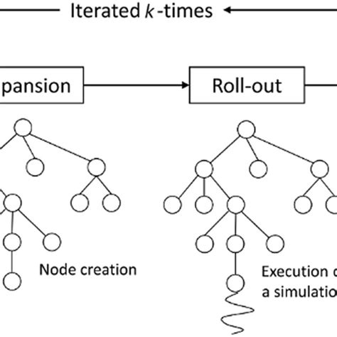 a scheme of the monte carlo tree search algorithm—[35] adapted from download scientific diagram