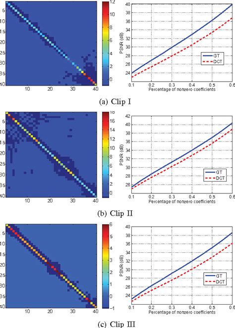 figure 1 from graph based transform for data decorrelation semantic scholar