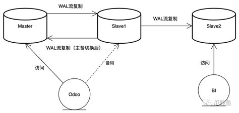 postgresql一主二备级联流同步集群搭建 墨天轮