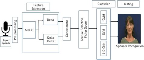 proposed automatic speaker recognition system download scientific diagram