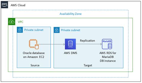 Migrate An Oracle Database From Amazon Ec2 To Amazon Rds For Mariadb Using Aws Dms And Aws Sct