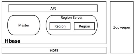 hbase基本架构及原理 hbase架构原理 csdn博客