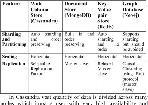 table 4 from nosql databases critical analysis and comparison semantic scholar