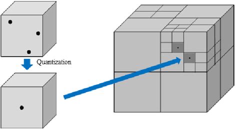 example of quantization using octree structure download scientific diagram