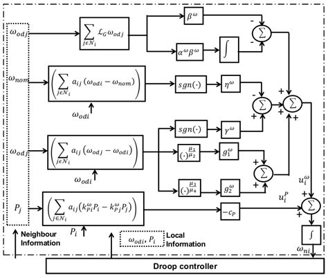 electronics free full text distributed finite time control of islanded microgrid for
