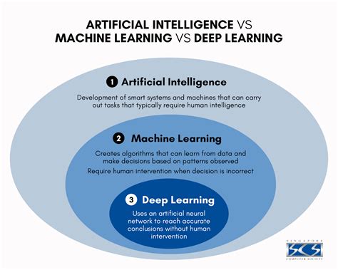 simplifying the difference machine learning vs deep learning singapore computer society