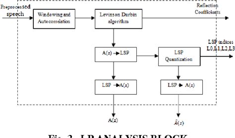 figure 5 from performance analysis of cs acelp speech coder semantic scholar