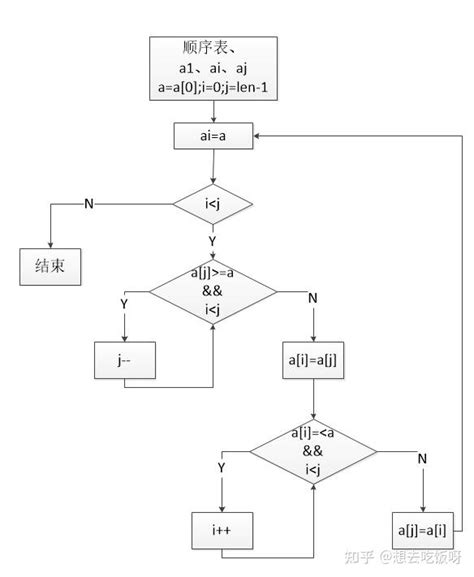 顺序表算法1 划分（数据结构（c 语言版）——秦峰、汤亚玲） 知乎