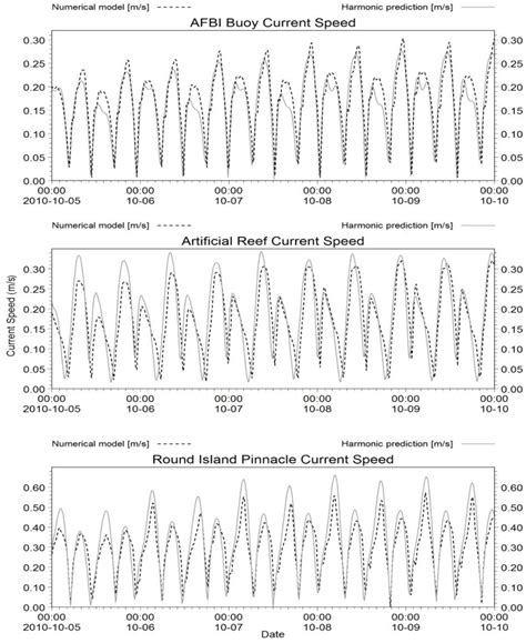jmse free full text a hydrodynamic modelling framework for strangford lough part 1 tidal model