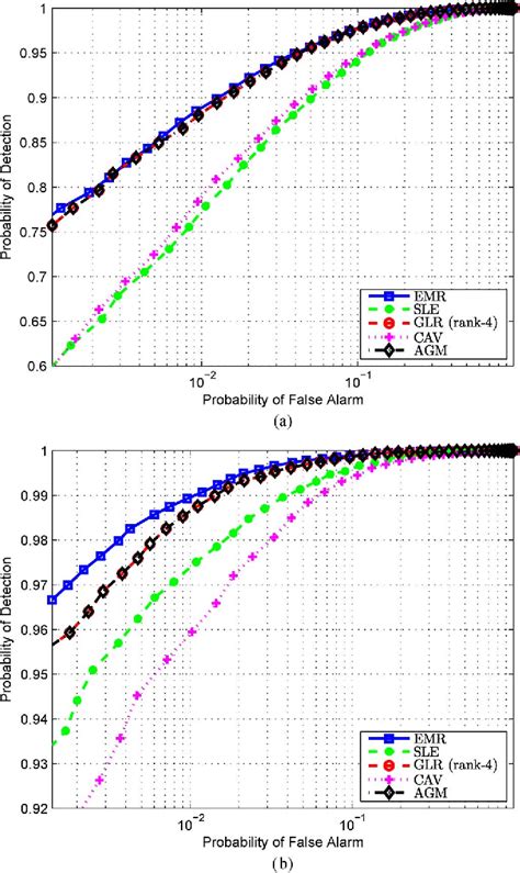[pdf] an eigenvalue moment ratio approach to blind spectrum sensing for cognitive radio under