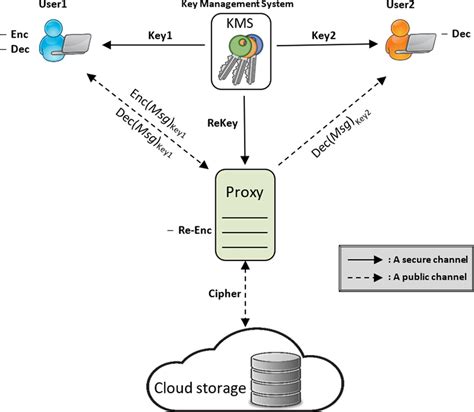 the proposed dna proxy re encryption framework download scientific diagram