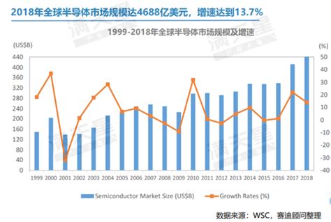 全球半导体市场发展趋势白皮书2018年市场规模达4688亿美元增速达到13 7 电子创新元件网