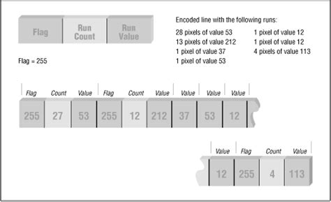 run length encoding rle